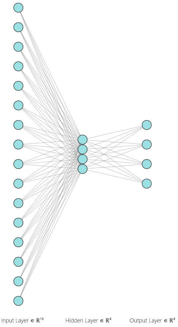 Programming an AI-based 2048 game (Part 4: Neural Network and Wrapping Up) – Antoine's Blog